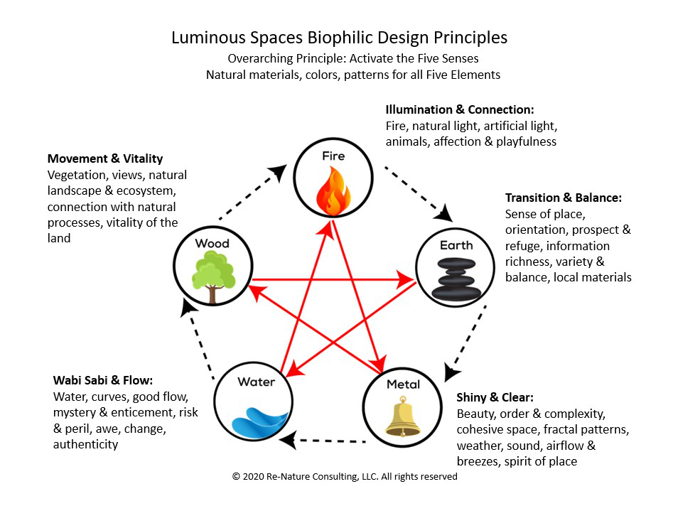 Biophilic Design Course Content 2022 - Luminous-Spaces
